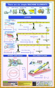 There are six simple MACHINE ELEMENTS – Iqbal Scientific Store